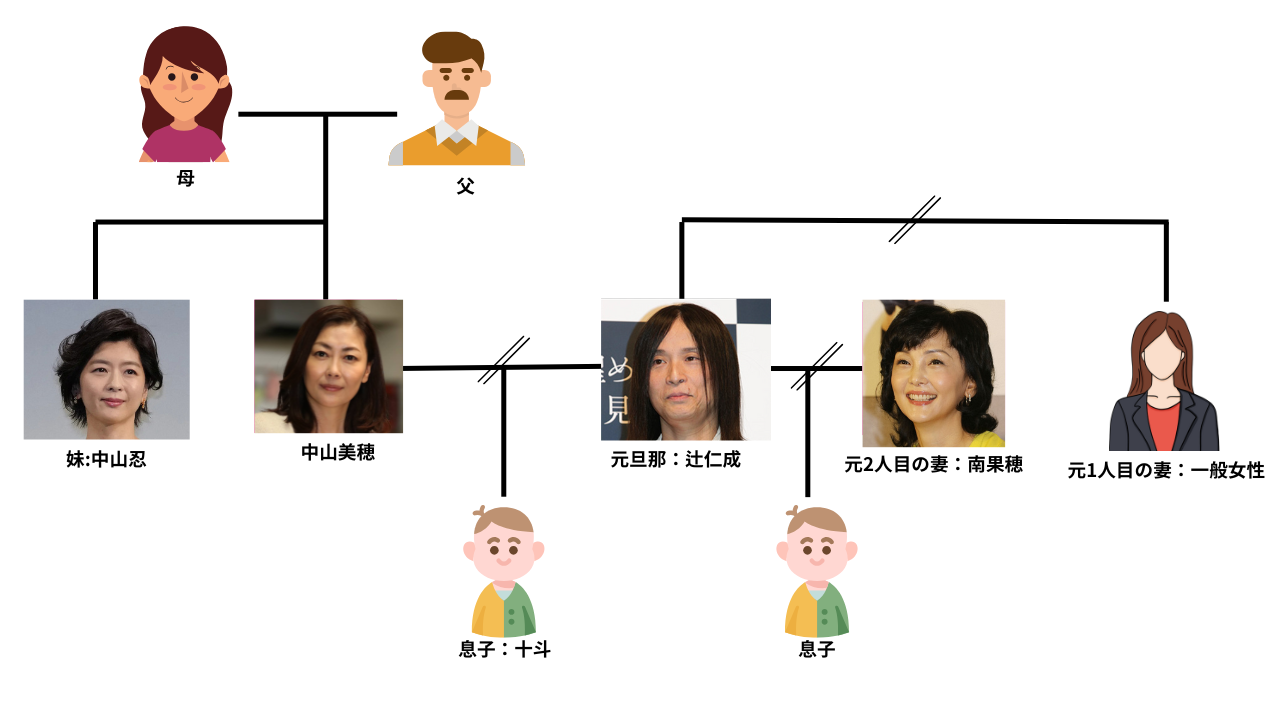 中山美穂の家系図を画像で紹介!親や兄弟、旦那や子供は?